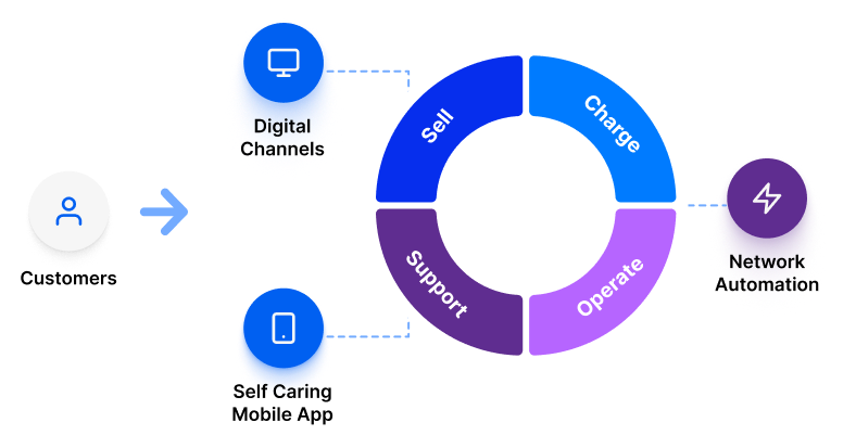 Digital Telco: Wave Platform - Tech solutions for Telecom, Financial ...