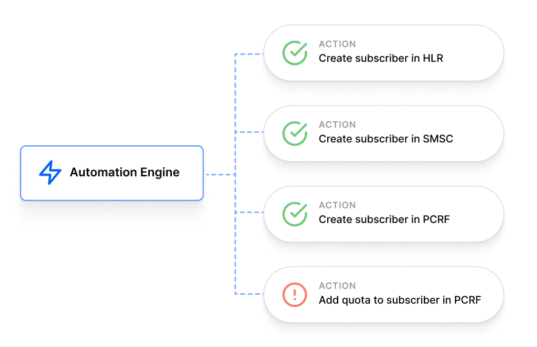 Digital Telco: Wave Platform - Tech solutions for Telecom, Financial ...